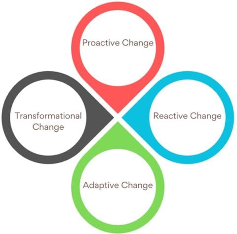 Organizational Change: Definition, Types & Management Strategies