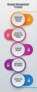 Organizational Change: Definition, Types & Management Strategies
