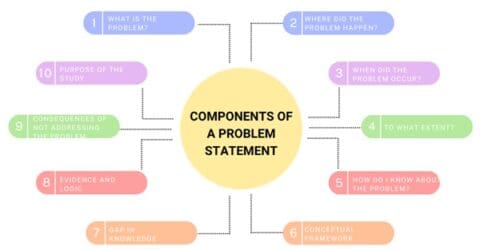 Problem Statement - Lean Six Sigma Glossary Term
