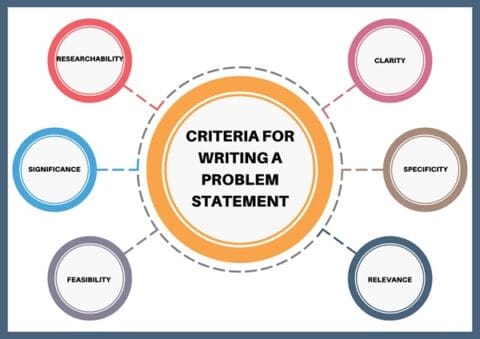 Problem Statement - Lean Six Sigma Glossary Term