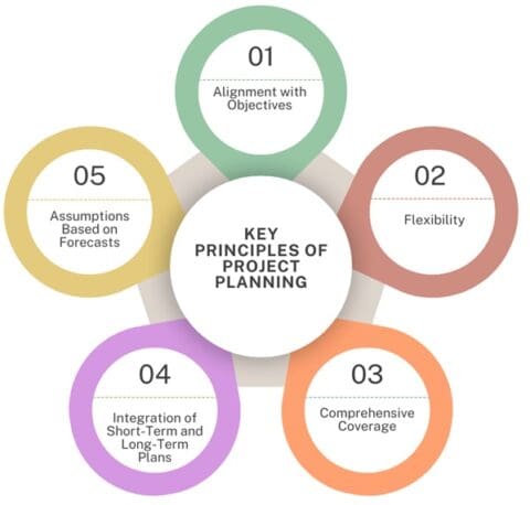 What is Project Planning? Definition, Steps & Why It's Crucial