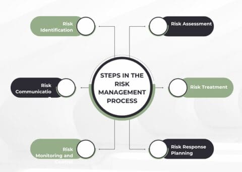 Master Project Risk Management: Step-by-Step Process [2025]