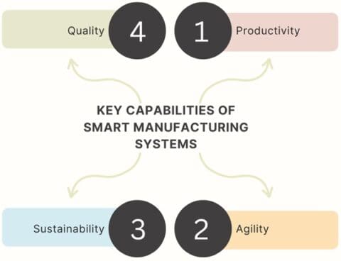 Smart Manufacturing: Meaning, Components and Ecosystem