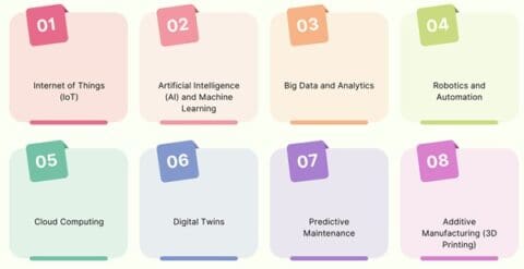 Smart Manufacturing: Meaning, Components and Ecosystem