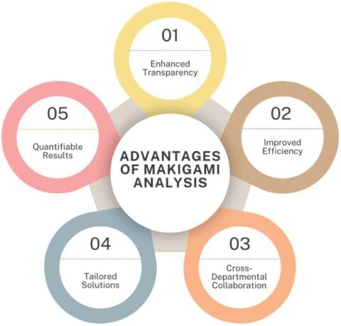Makigami - Lean Six Sigma Glossary Term