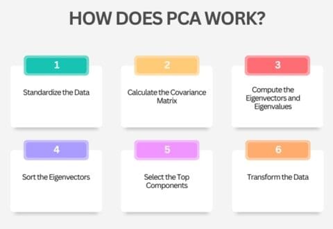 Principal Component Analysis (PCA): Simplify Data