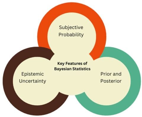 Bayesian Statistics: Understand the Power of Probabilistic Thinking