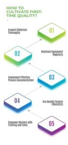 First Time Quality (FTQ) - Lean Six Sigma Glossary Term