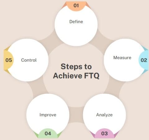 First Time Quality (FTQ) - Lean Six Sigma Glossary Term