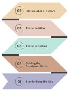 What is Factor Analysis and How Does It Work?
