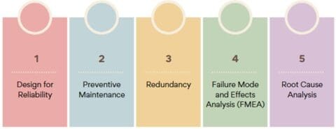 Reliability Engineering - Lean Six Sigma Glossary Term