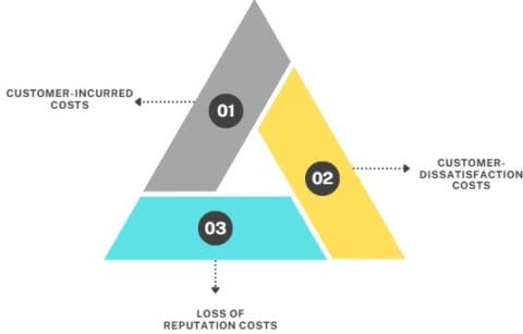 Failure Rate - Lean Six Sigma Glossary Term