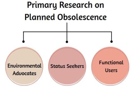 What is Planned Obsolescence? with Examples