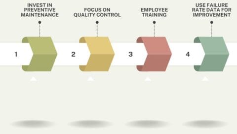 Failure Rate - Lean Six Sigma Glossary Term