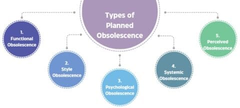 What is Planned Obsolescence? with Examples