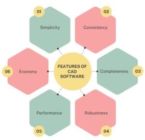 What is CAD (Computer-Aided Design)? A Beginner's Guide