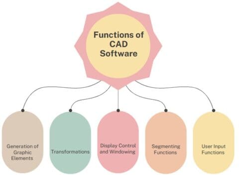 What is CAD (Computer-Aided Design)? A Beginner's Guide