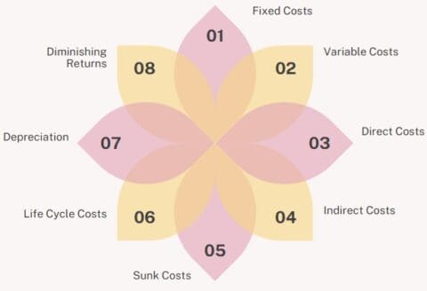 Project Cost Management: Complete Guide to Budgeting & Control