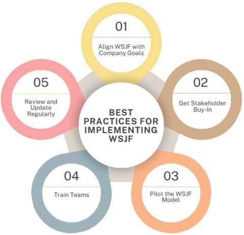 Weighted Shortest Job First (WSJF) : Agile Prioritization