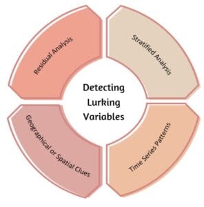 Lurking Variable: What It Is & Real-World Examples