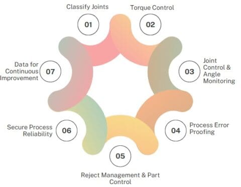 Seven Steps to Error-Proofing Process