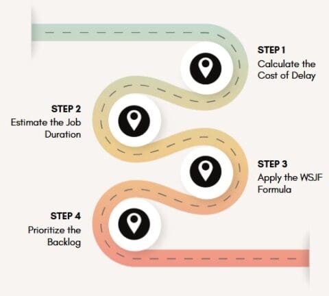 Weighted Shortest Job First (WSJF) : Agile Prioritization