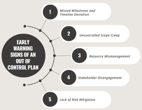 Out of Control Plan (OCAP) in Project Management