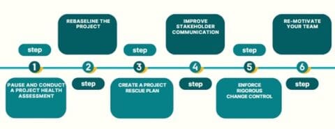 Out of Control Plan (OCAP) in Project Management