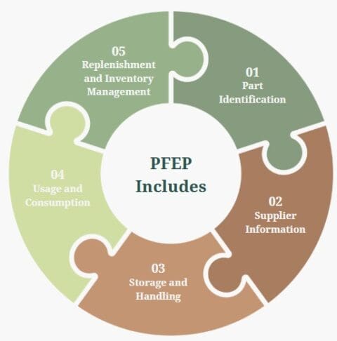 Plan for Every Part (PFEP): How to Streamline Your Supply Chain