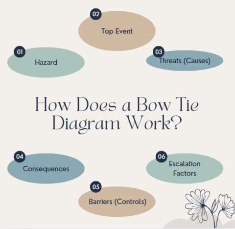 Bow-Tie Analysis: For Effective Risk Management