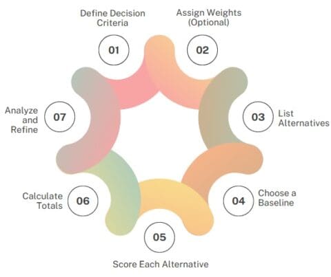 Pugh Matrix: How to Use the Decision Matrix for Smarter Choices?