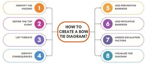 Bow-Tie Analysis: For Effective Risk Management