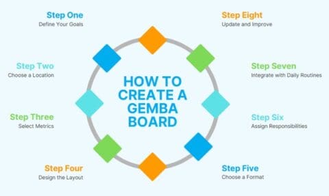 Gemba Board: Guide to Visual Management and Productivity