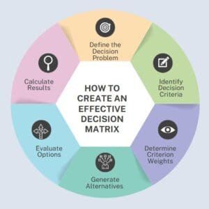 Pugh Matrix: How to Use the Decision Matrix for Smarter Choices?