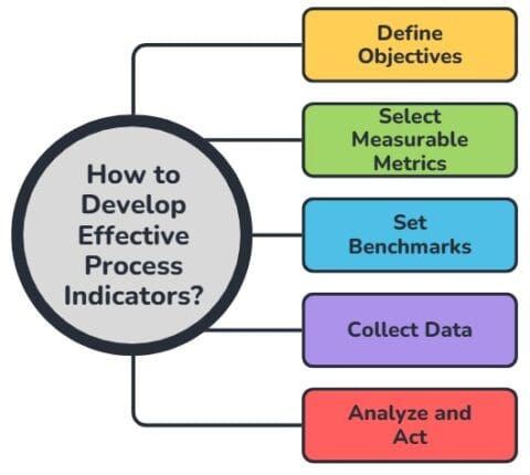 Process Indicators: Meaning, Types and Examples - SSDSI