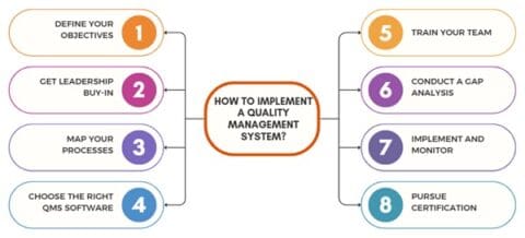 Quality Management System: QMS and ISO 9001 - SSDSI