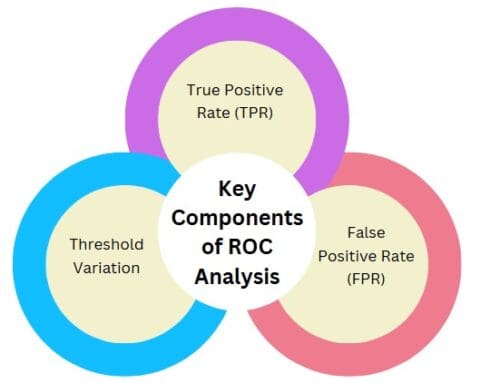 Operating Characteristic Curves: ROC Analysis in ML