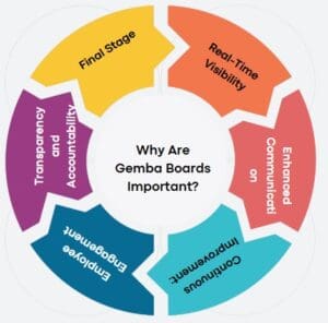 Gemba Board: Guide to Visual Management and Productivity