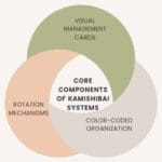 Kamishibai Board: Mastering Lean Visual Tools - SSDSI