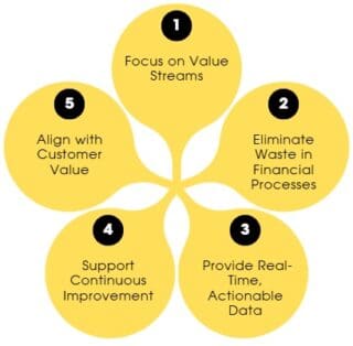 Lean Accounting: Principles, Benefits & Implementation - SSDSI