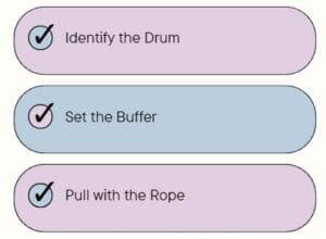 Drum Buffer Rope: Theory of Constraints - SSDSI