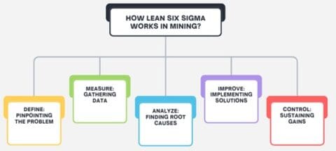 Lean Six Sigma in Mining: Boost Efficiency & Cut Costs - SSDSI