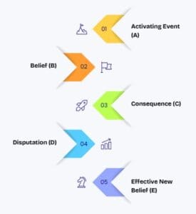 ABCDE Model: CBT & REBT Framework by Albert Ellis - SSDSI
