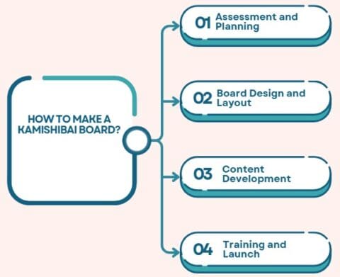 Kamishibai Board: Mastering Lean Visual Tools - SSDSI