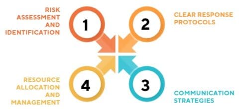 Contingency Planning: Prepare for Business Uncertainty - SSDSI