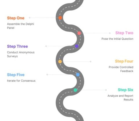 Delphi Technique: Master Expert Consensus Methods - SSDSI