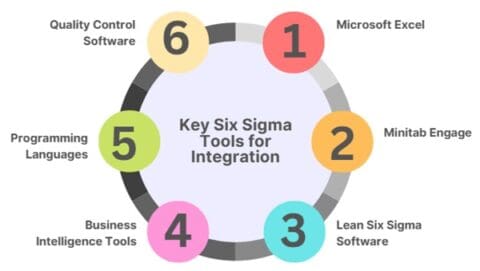 How to Integrate Minitab with Six Sigma Tools and Software