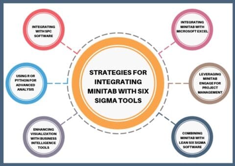 How to Integrate Minitab with Six Sigma Tools and Software