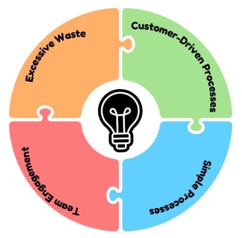 Six Sigma vs Lean: Choosing the Best for Process Improvement