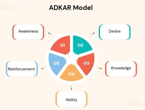 ADKAR Model: Key to Effective Change Management - SSDSI